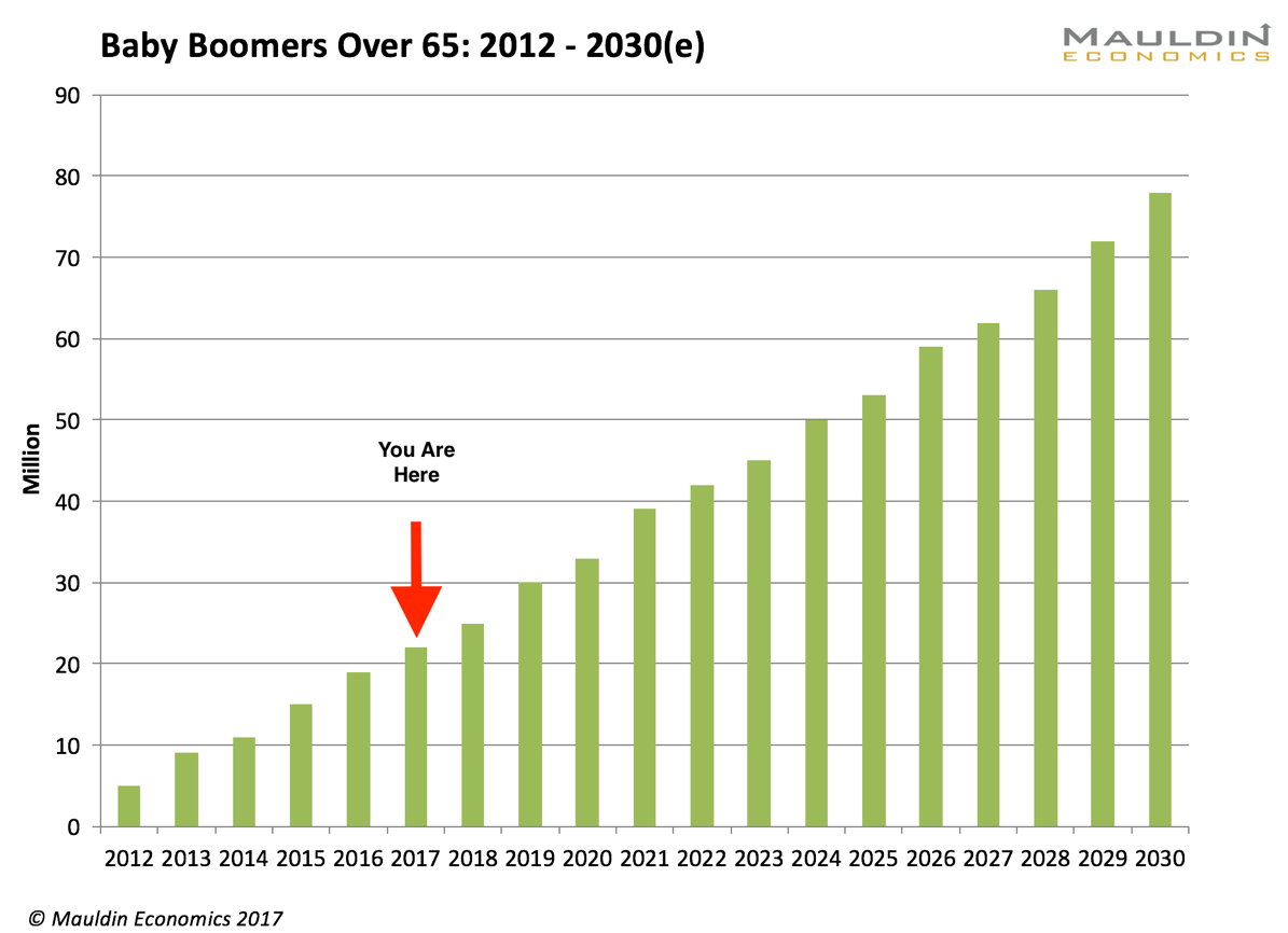 Boomers Are Turning 71 These 4 Charts Paint A Perfect Storm It Will Set