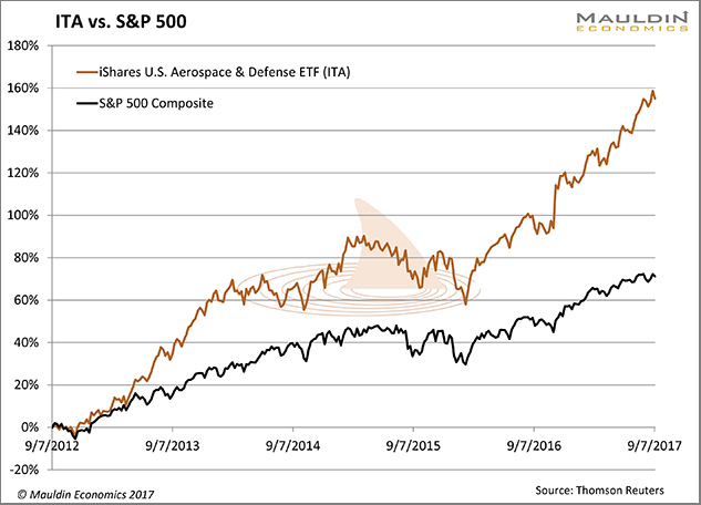 Here’s Why The Defense Sector Is The Best Trade Today | by Mauldin ...